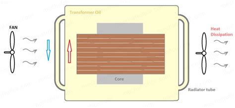 What Are Different Types Of Transformer Cooling Methods