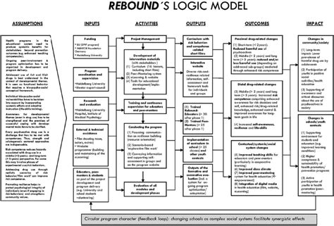 The Programme S Logic Model Download Scientific Diagram