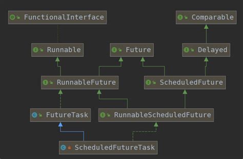 Futuretask详解 Csdn博客