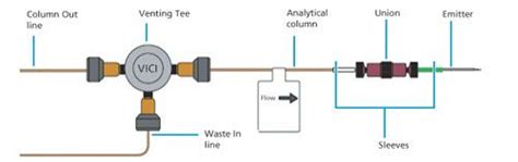 Advantage Of Premixed Mobile Phases For Consistent Chromatography Of
