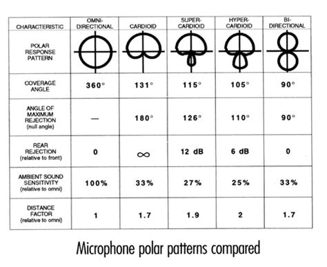 f o h 101 microphone selection the church collective