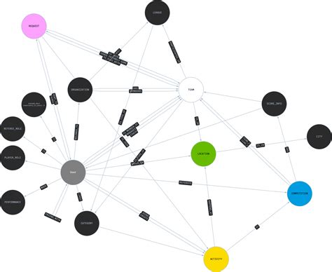 How Should I Design My Schema Considering Roles For Users Operations Neo4j Online Community