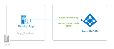 An Electron Desktop Application Secured By Msal Node On Microsoft Entra
