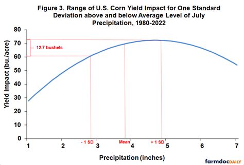 The Relative Impact Of Crop Weather Variables On The U S Average Yield Of Corn Farmdoc Daily