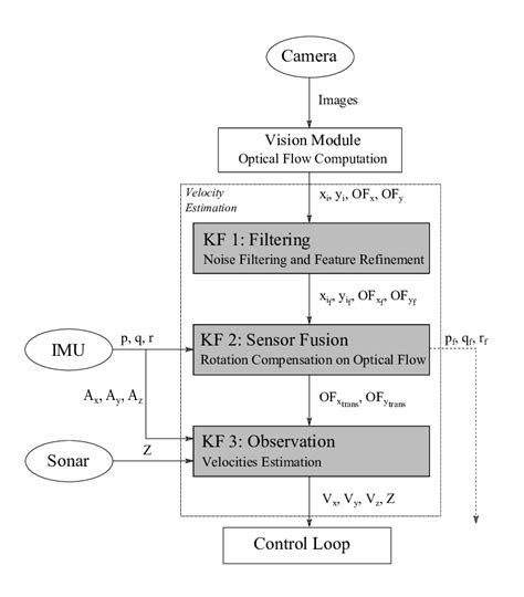 Kalman Based Sensor Fusion For Rotation Compensation Of The Optical