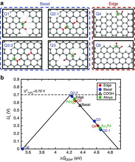 Theoretical Analysis Of Different Oxygenated Groups A The Atomic Download Scientific Diagram