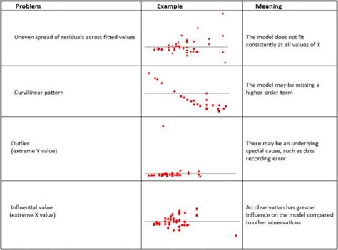 Model Validation Using Residuals