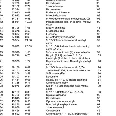 Compounds Identified In The Hexane Fraction Of A Ohioense 2 Download
