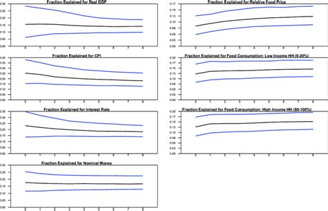 Fraction Of The Variance Explained By Monetary Policy Shock Urban