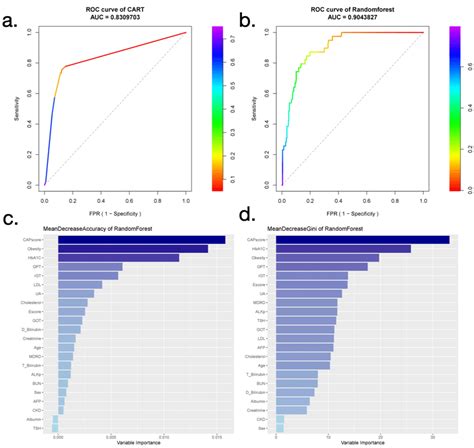 random forest model for predicting classification performance and