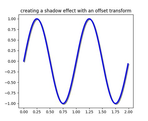 Transformations Tutorial Matplotlib Documentation