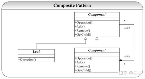 C之composite 模式 知乎