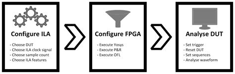 Gatemate Integrated Logic Analyzer Ila Deep Dive Cnx Software