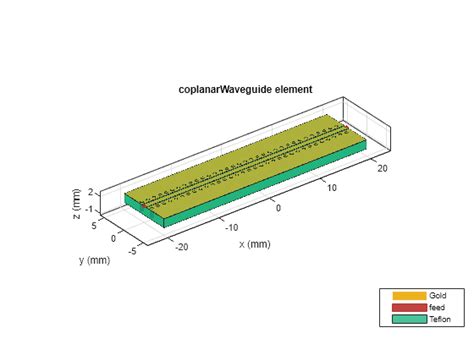 Coplanarwaveguide Create Coplanar Waveguide Transmission Line Matlab