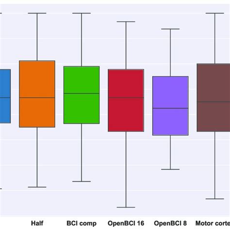 Cross Validation Accuracies For Different Sensor Subsets Download