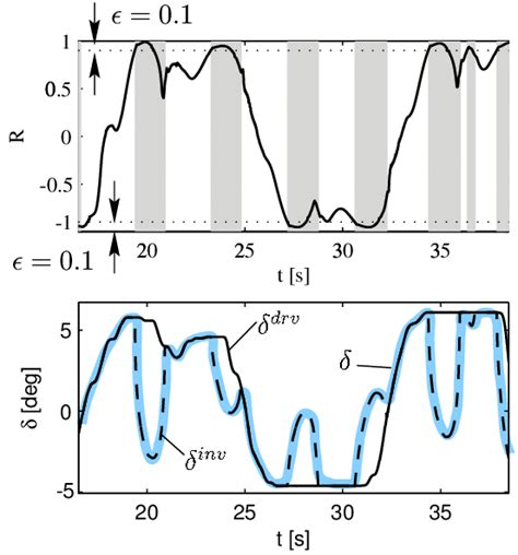 Plots Of Sample Simulation Results Soliddashed Line In The Lower Plot Download Scientific