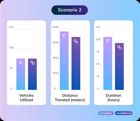 Comparative Analysis Nextbillion Ai Route Optimization Outperforms Market Leader