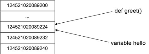 Python Functions Are First Class Objects How To Assign Pass And Return Them · Programmer Pulse