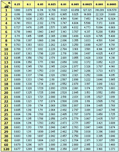 Hypothesis Testing T Table Decoration Examples