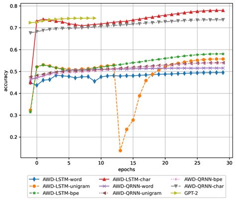 Evolution Of The Accuracy Of Neural Networks Devoted To Source Code