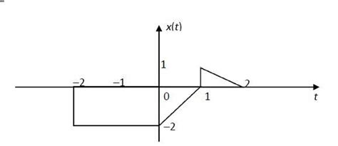 solved 2 for the given signal x t plot y x 1 4 1