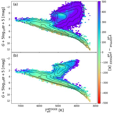 Differences In T Eff Between Results And Literature Values From Apogee