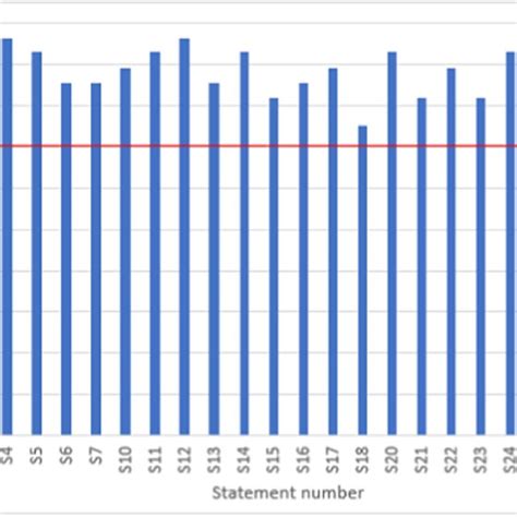statements achieving consensus in the second round of delphi