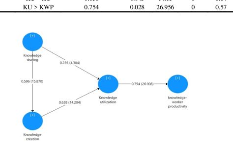 Figure 1 From Reconciling The Impact Of Knowledge Management Processes On Knowledge Worker