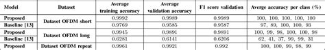table iii from deep learning based cp ofdm signal classification with