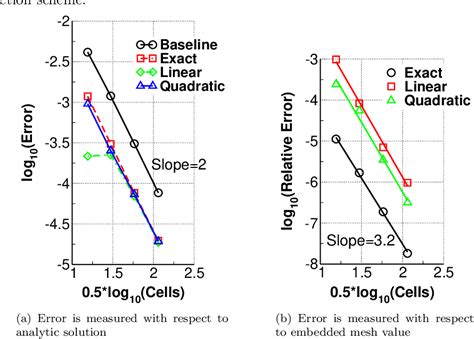 Figure 4 From Adjoint Error Estimation And Adaptive Refinement For