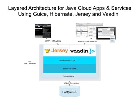Simple Open Source Java Cloud App Stack With Guice Hibernate Jersey