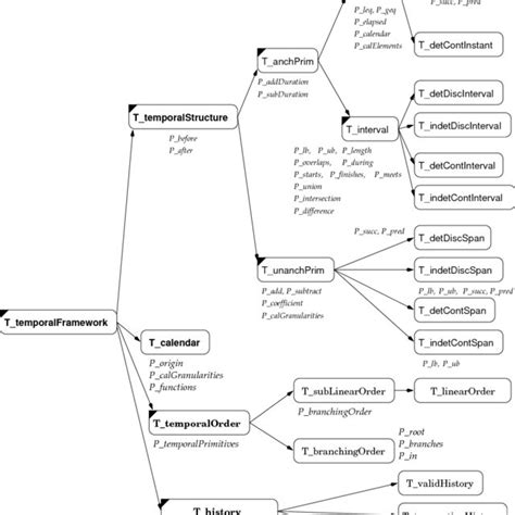 The Inheritance Hierarchy For The Temporal Framework Download