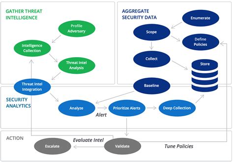 Threat Intelligence Best Practices For Your SIEM Integration Malware News Malware Analysis