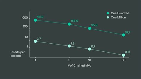 Performance Impact Of Materialized Views In Clickhouse® Altinity Run Open Source Clickhouse