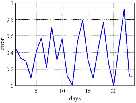 An Adaptive Genetic Algorithm Of Adjusting Sensor Acquisition Frequency