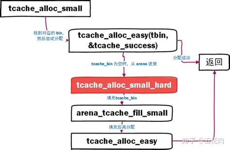 内存管理特性分析十五 内存分配器之jemalloc技术原理分析 知乎