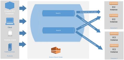 atique ahmed on linkedin amazon kinesis data streams adds enhanced fan