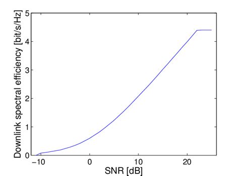 Spectral Efficiency In Lte As A Function Of Snr 51 Download