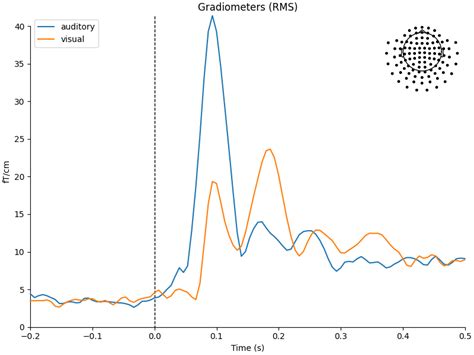 Overview Of Megeeg Analysis With Mne Python — Mne 171 Documentation
