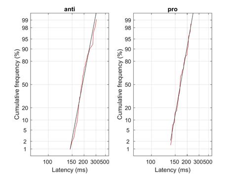 probit using glmer instead of lmer with transformed variables cross