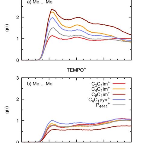 Radial Distribution Functions Of Carbon Atoms Of Terminal Methyl Groups