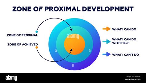 Zone Of Proximal Development Achieved Of Logical With Model Of Trust
