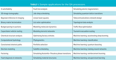 table 1 from practical annealing based quantum computing semantic scholar