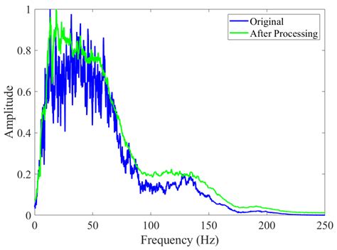 Outlier Denoising Using A Novel Statistics Based Mask Strategy For