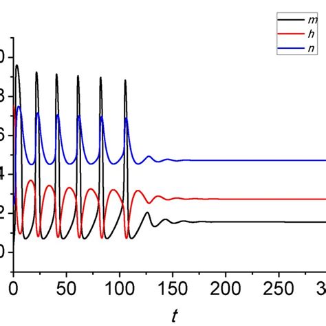 Dynamical Responses To 08 Order Hodgkin Huxley Model Download