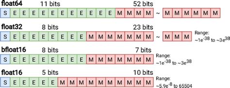 Figure 1 From Deep Neural Networks To Correct Sub Precision Errors In