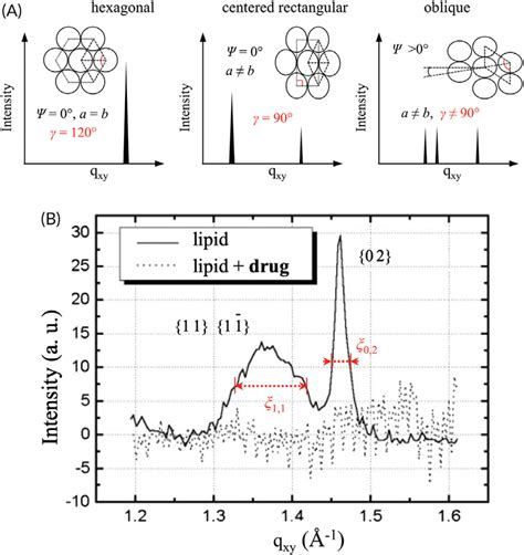 A Crystalline Lattices And Corresponding Diffraction Patterns Lattice Download Scientific