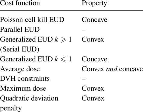 Properties Of Various Cost Functions Download Table