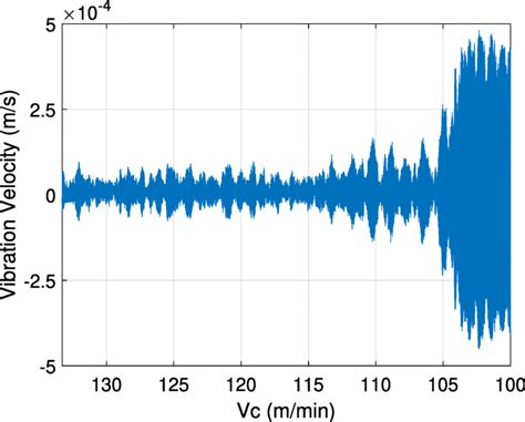 Workpiece Vibration Velocity In Time Domain Download Scientific Diagram