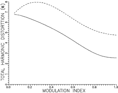Current Thd Versus Modulation Index Using The Classic Space Vector Download High Resolution
